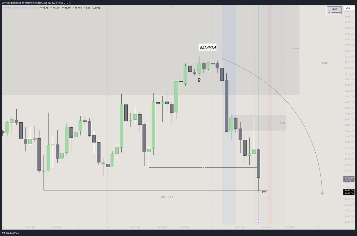 $ES MMSM (+3R) 🔹Weekly inversion 🔹Daily OB 🔹1h MMSM 🔹1h OB 🔹5min 2022 ...