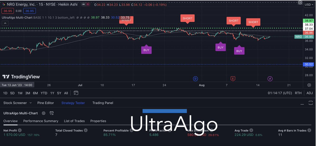 $NRG Awaiting Buy Signal based off 7 signals $1,570 net profit 5.48 profit factor 85% win rate ...