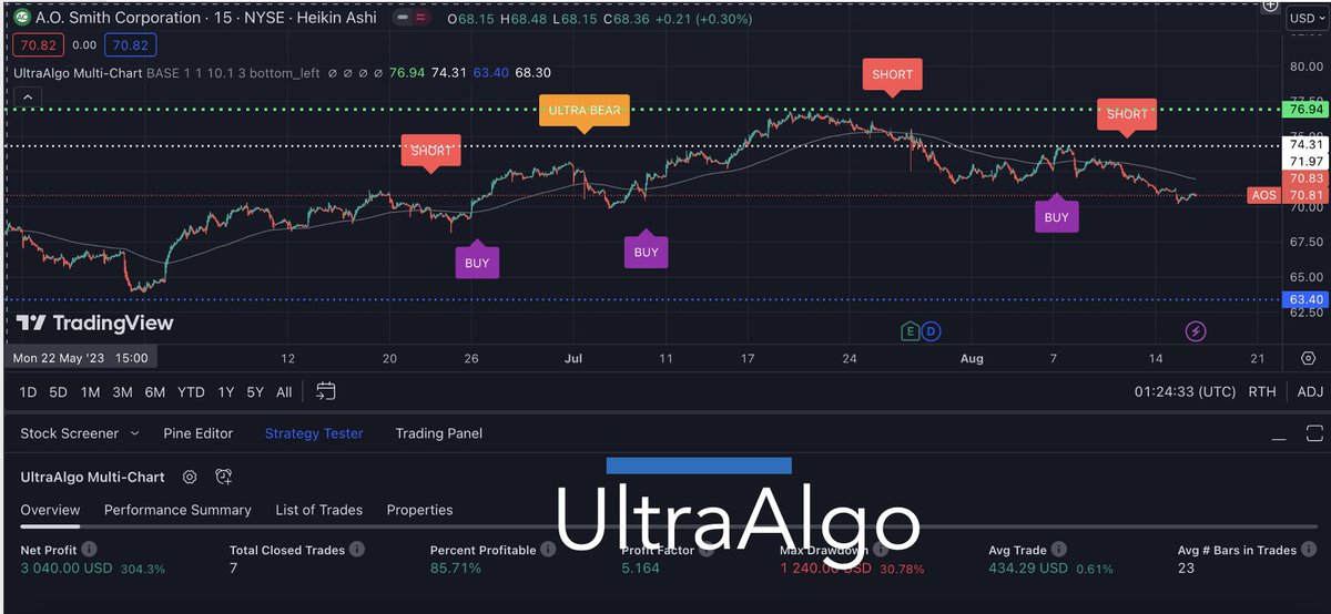 $AOS Awaiting Short Signal based off 7 signals $3,040 net profit 5.16 ...