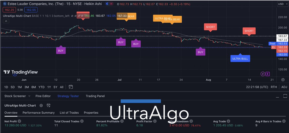 $EL Awaiting Short Signal based off 11 signals $13,260 net profit 6.18 ...