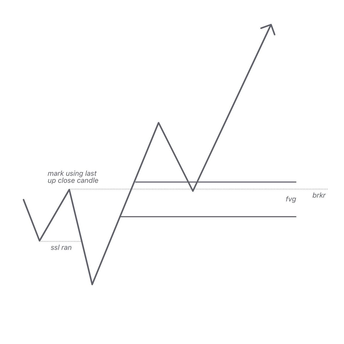 💎 ict gem of the day 💎 have you heard of the unicorn entry? the unicorn ...