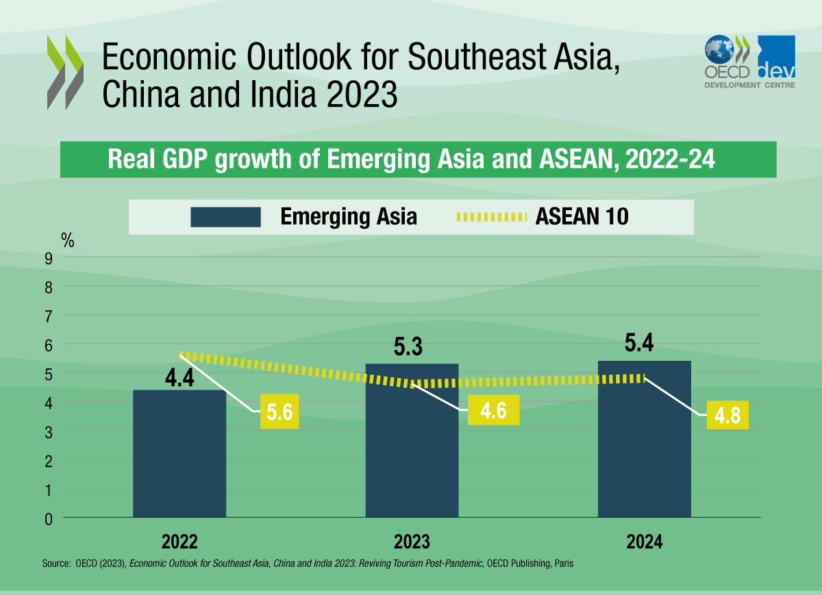 Southeast Asia Economy Navigating The Economic Growth Potential Of