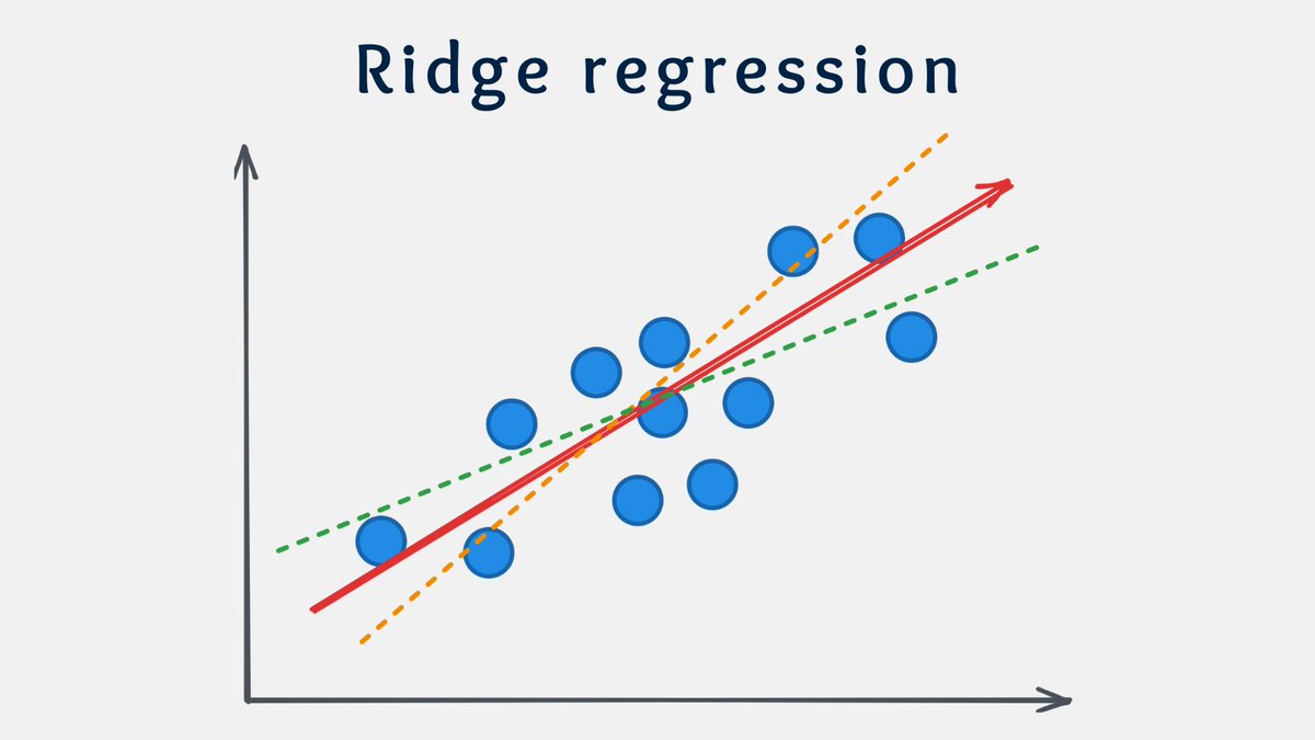 5 Regression Algorithms you should know 🧵 - Thread from Levi @levikul09 ...