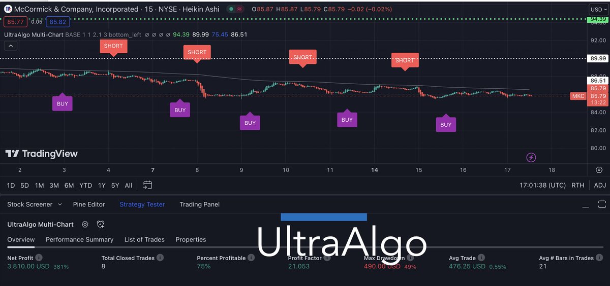 $MKC Awaiting Short Signal based off 8 signals $3,810 net profit 21.05 profit factor 75% win ...