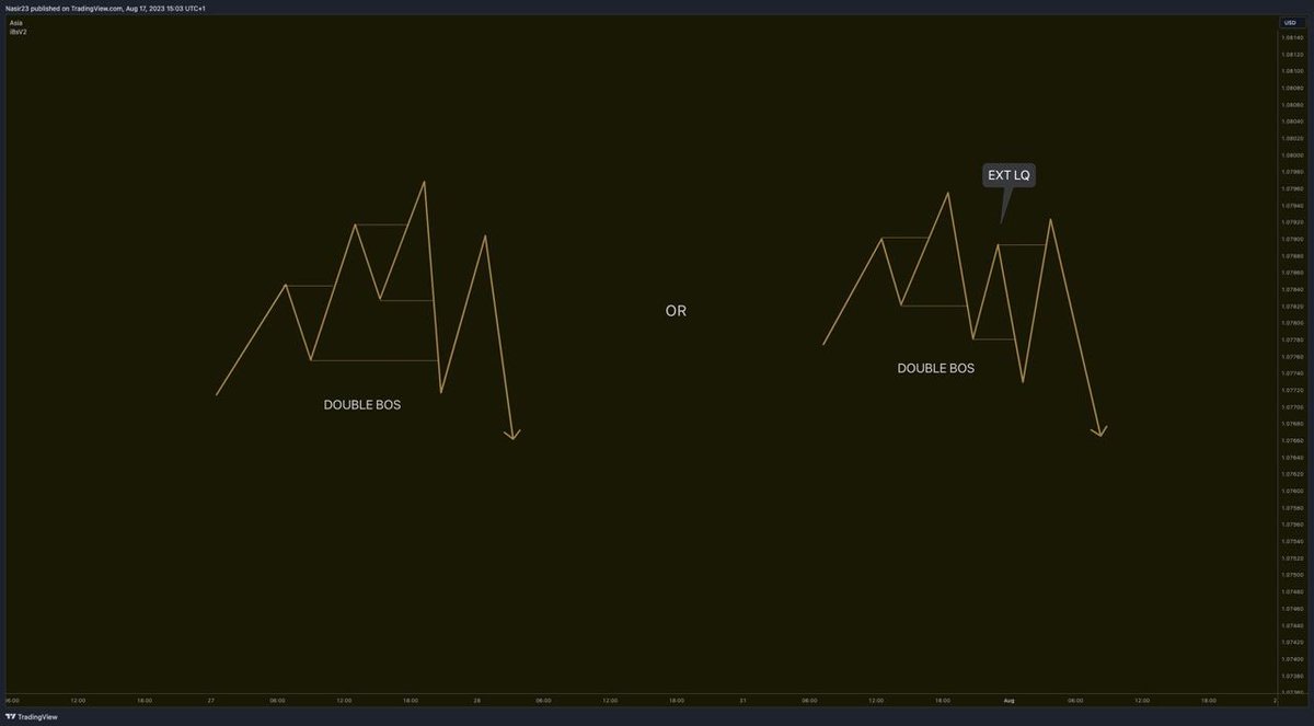 WHY YOUR CHOCH FAILS 🤔 Firstly, we start by asking the question “what ...