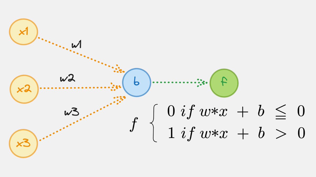 Perceptron, the simplest Neural Network. I explain how it works. 1/9 ...