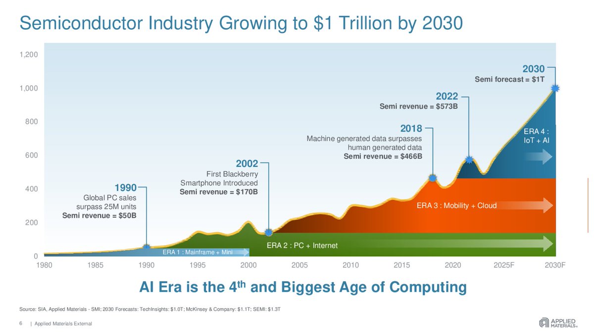 Today, we'll present five crucial suppliers to the semiconductor ...