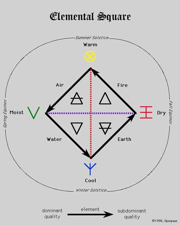 Alchemy: The Black Art 🧵 The Seven Operations of the Alchemical Opus ...