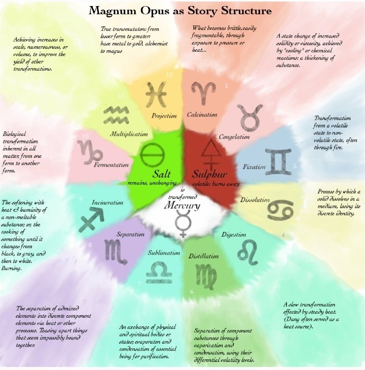Alchemy: The Black Art 🧵 The Seven Operations of the Alchemical Opus ...