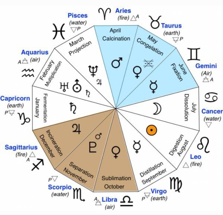 Alchemy: The Black Art 🧵 The Seven Operations of the Alchemical Opus ...