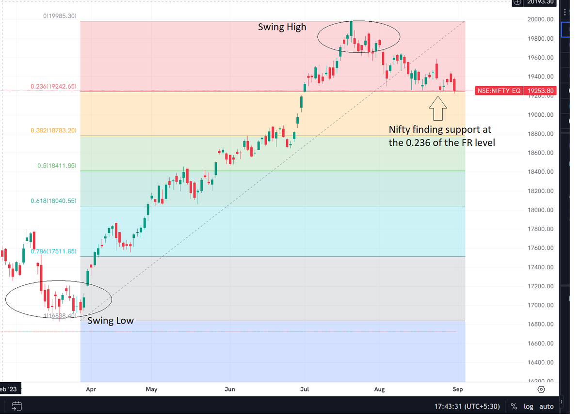 Nifty rallied about 3200 points since March before correcting this ...