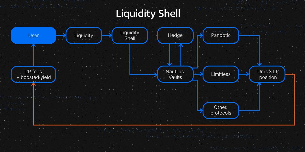 LSDfi was the biggest narrative this bear market. But you probably missed that train, didn't you ...
