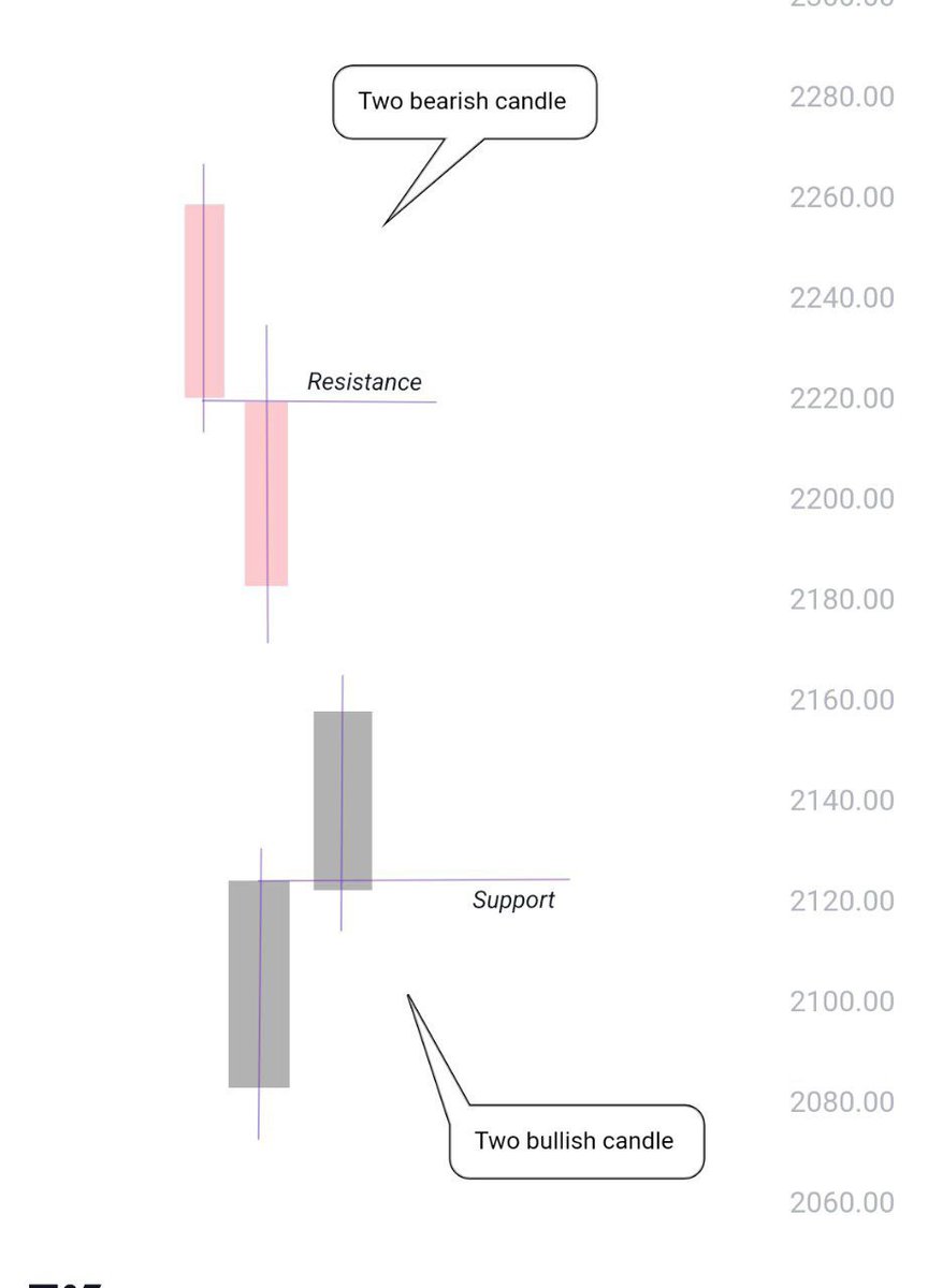 Here's what I trade.. First candle's closing is the SNR level; -Support ...