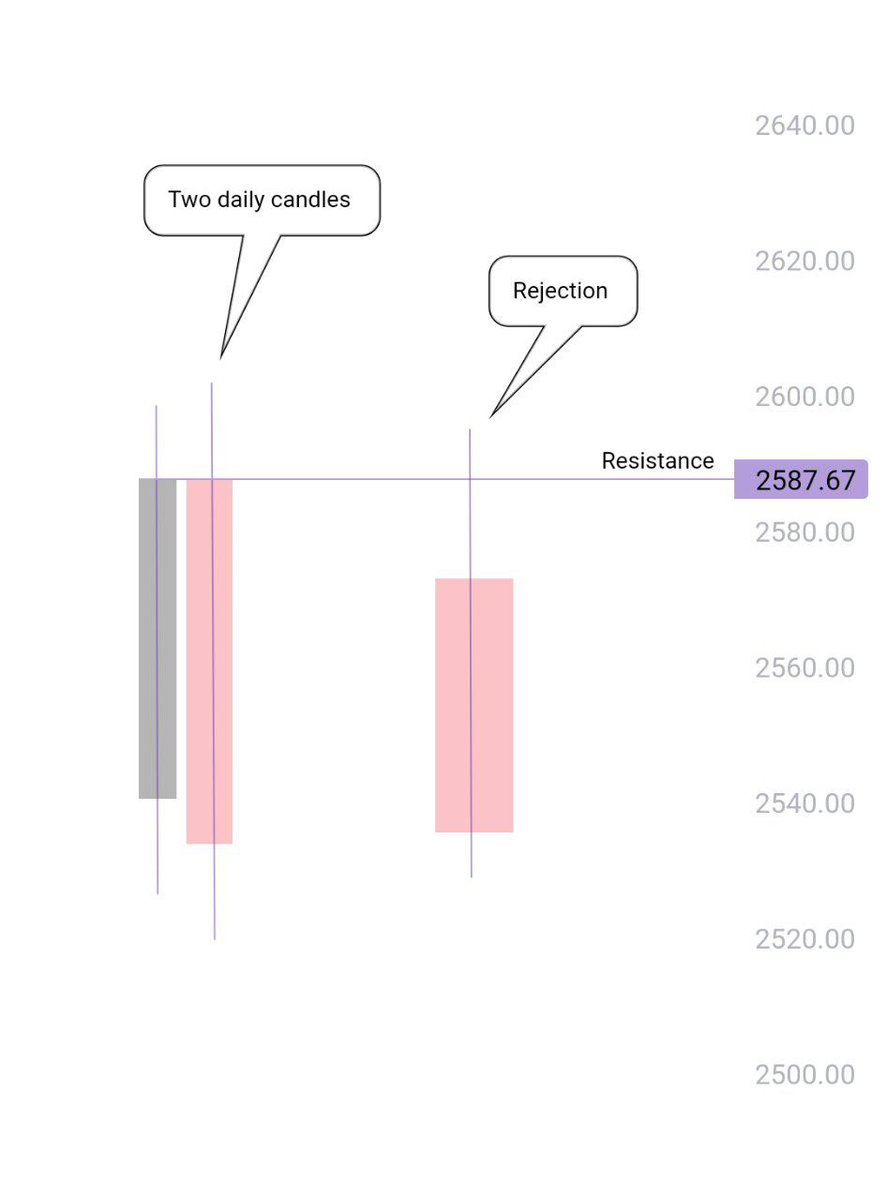 Here's what I trade.. First candle's closing is the SNR level; -Support ...
