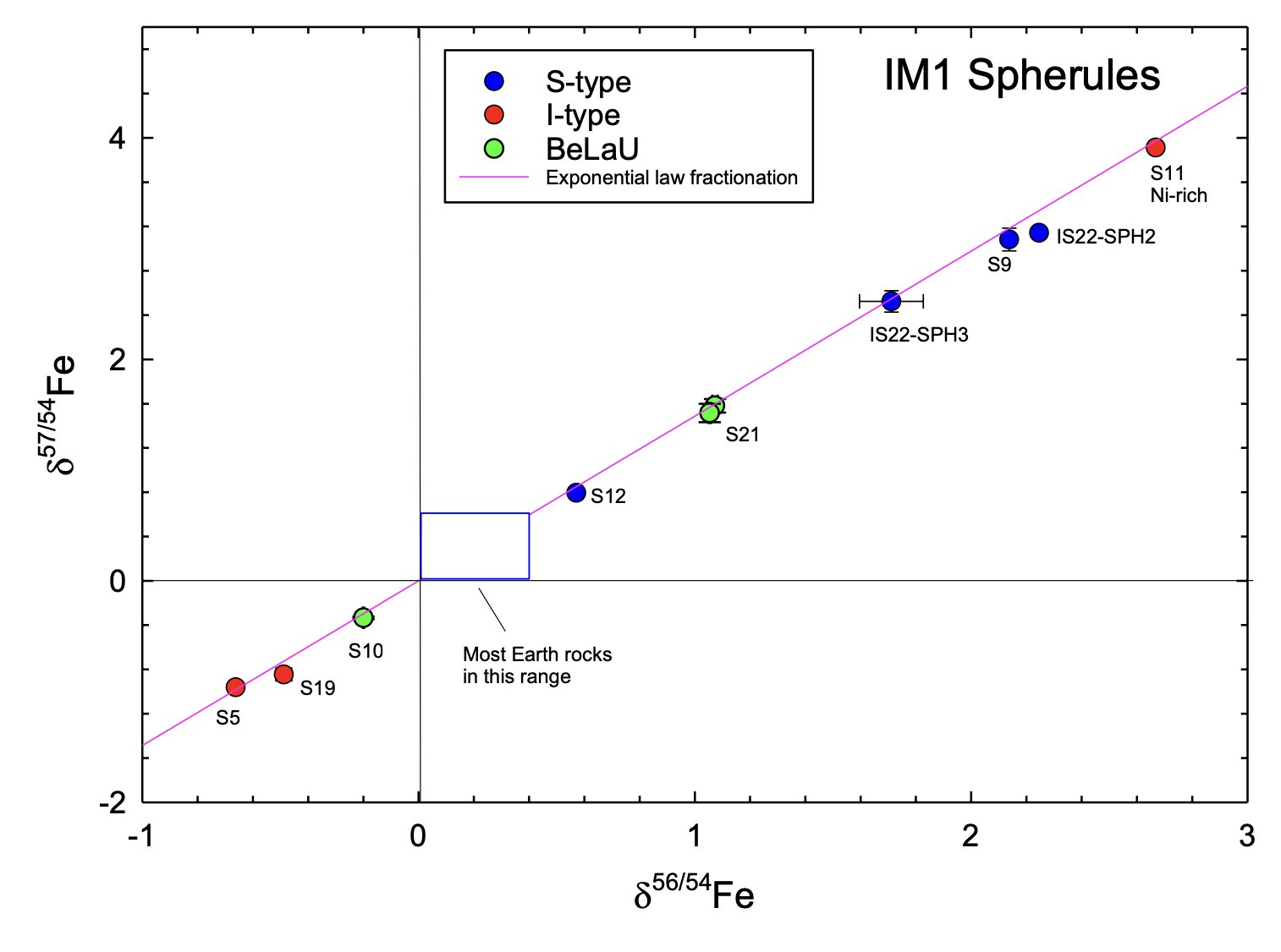 Solar System Exponents