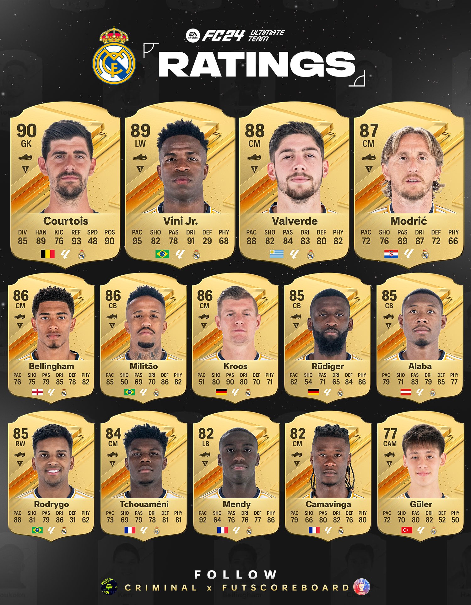 EA Sports FC 24: Estos son los jugadores del Real Madrid en el sucesor de FIFA 23