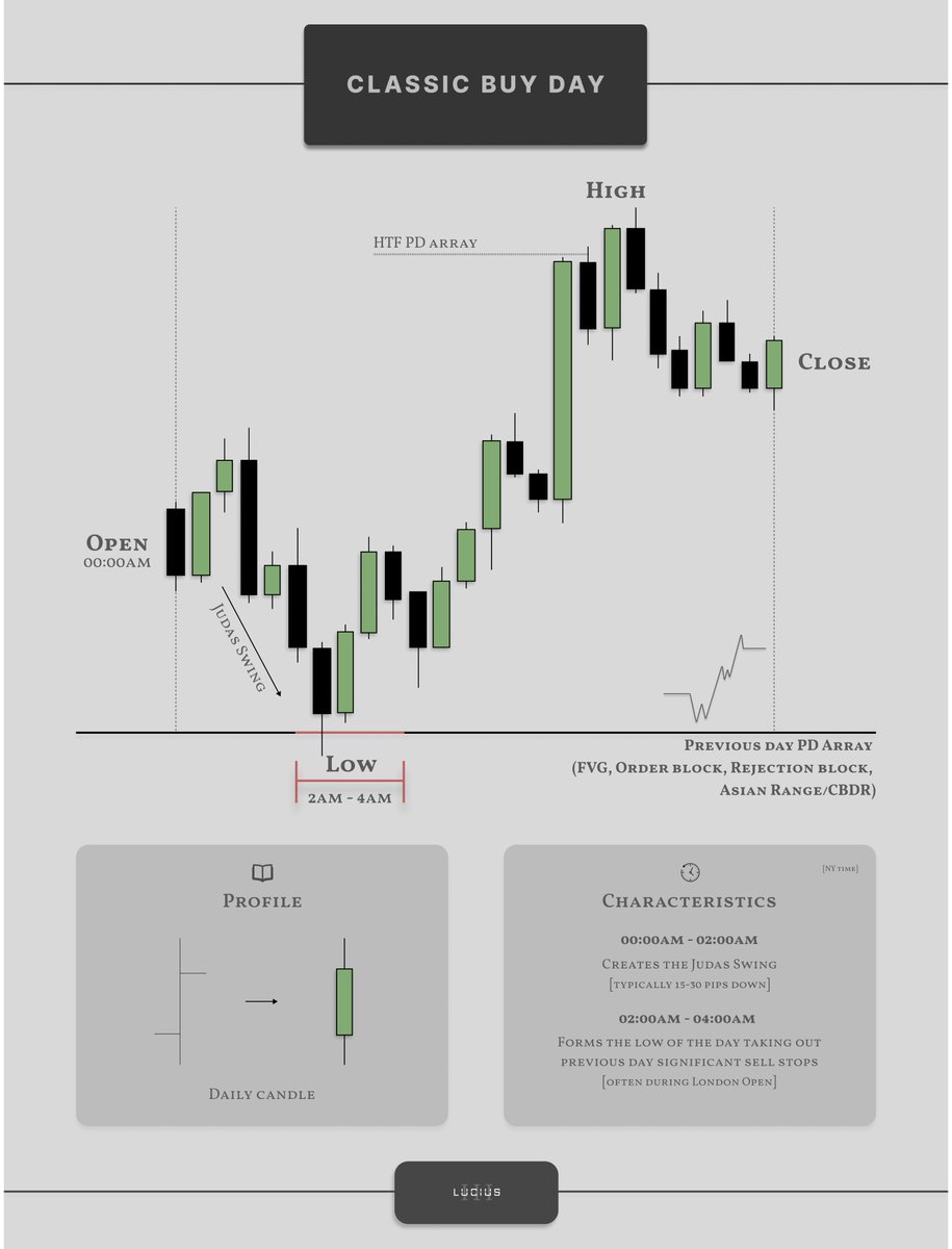 📓 #ICT Daily Profiles [p. 1/6] Classic Buy Day - Download Tweet Image ...