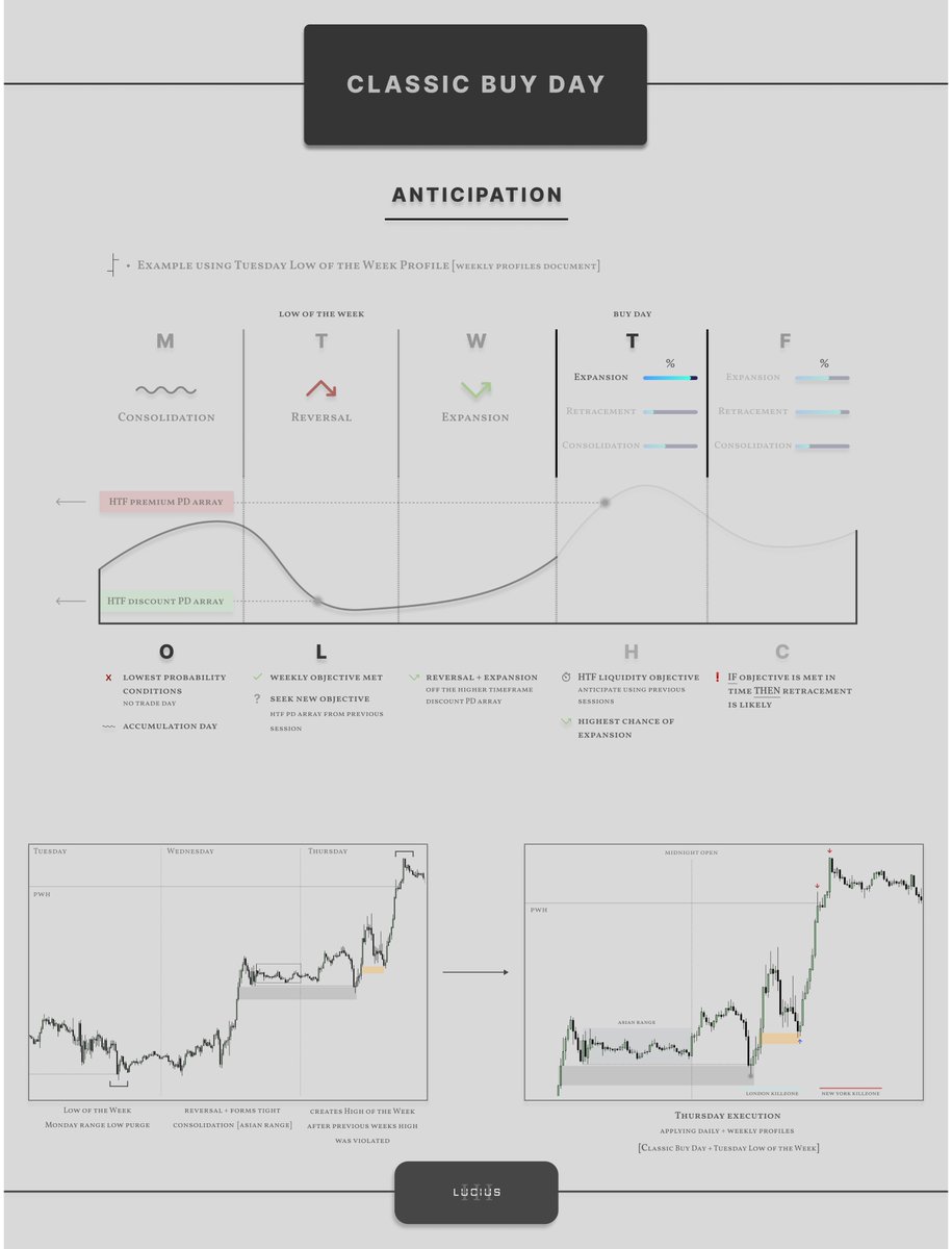 📓 #ICT Daily Profiles [p. 1/6] Classic Buy Day - Download Tweet Image ...