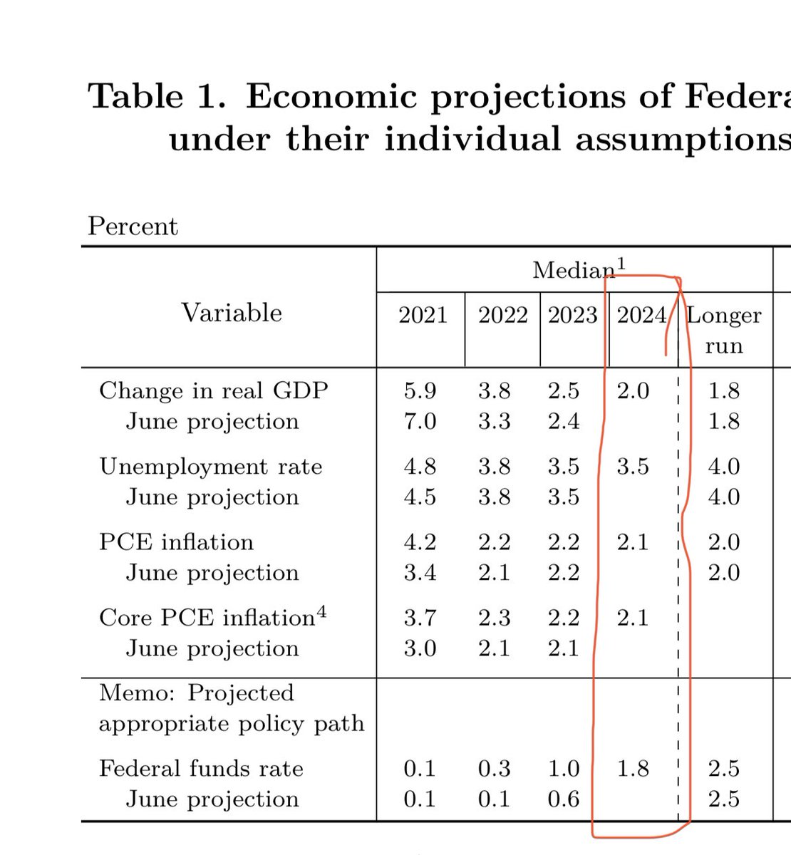 The median of Fed officials’ projection of the longer run interest rate ...