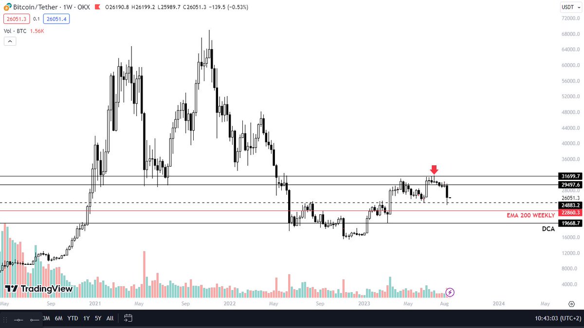 In this THREAD I will explain: 1. Why #Bitcoin dumped from 31,500$? 2 ...