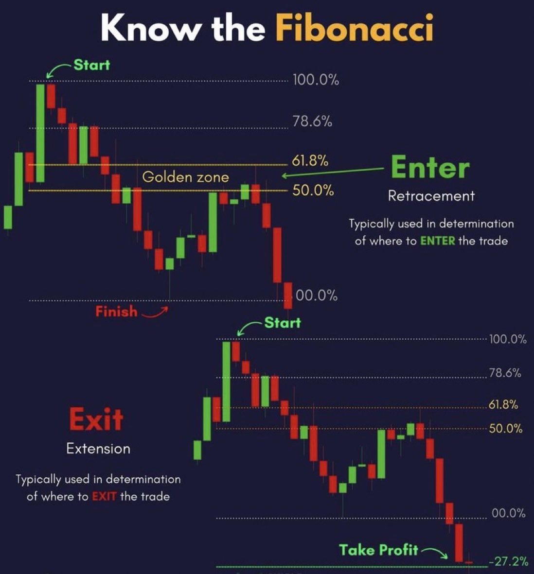 In technical analysis a Fibonacci retracement is a trading methodology ...