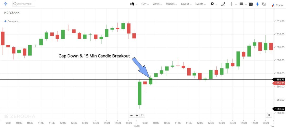 How to trade Gap Up & Gap Down !! Intraday Stocks Strategy With ...