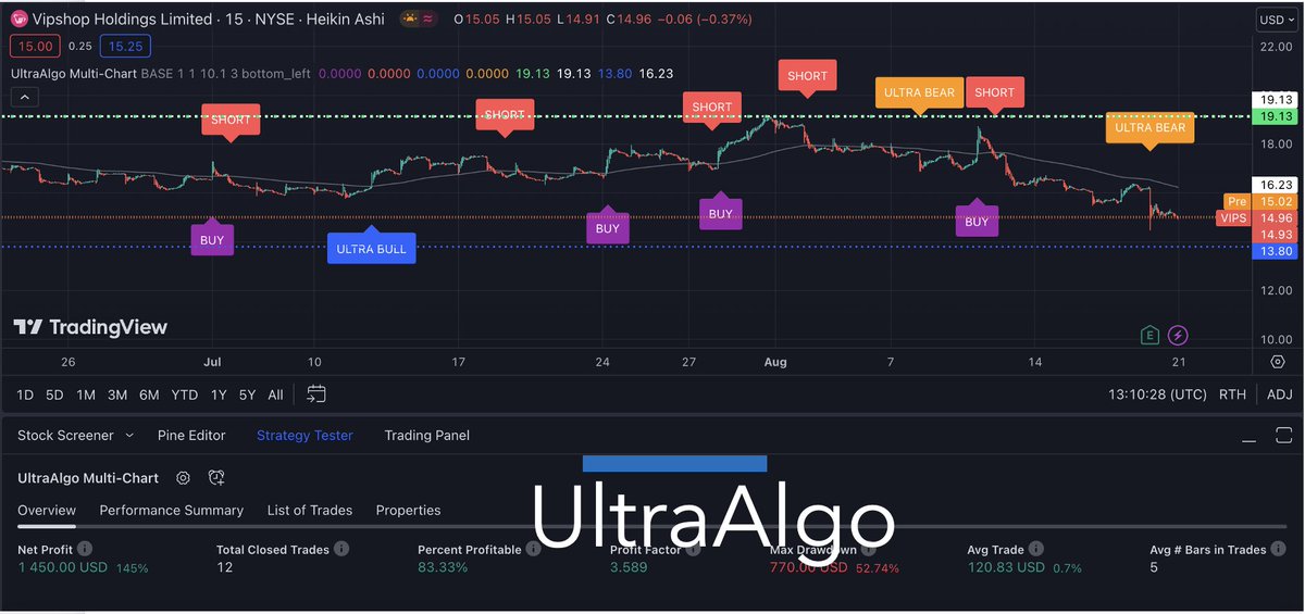 $VIPS Awaiting Short Signal based off 12 signals $1,450 net profit 3.58 profit factor 83% win ...