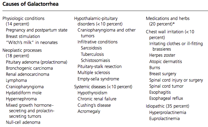 Galactorrhea - nipple D/C in non-breastfeeding women or men; MCC ...