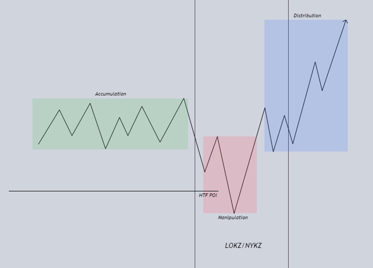 [ POWER OF THREE - PO3/AMD & JUDAS SWING ] 🧵 Hilo 7/15 de conceptos ICT ...