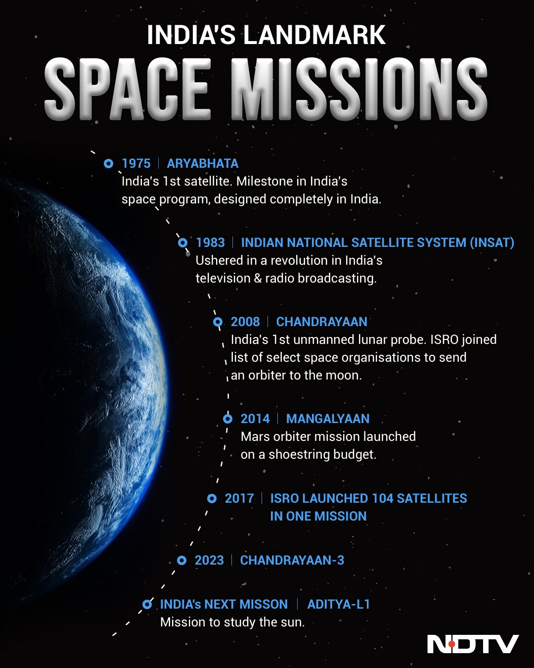 Indian Space Missions indian-space-missions