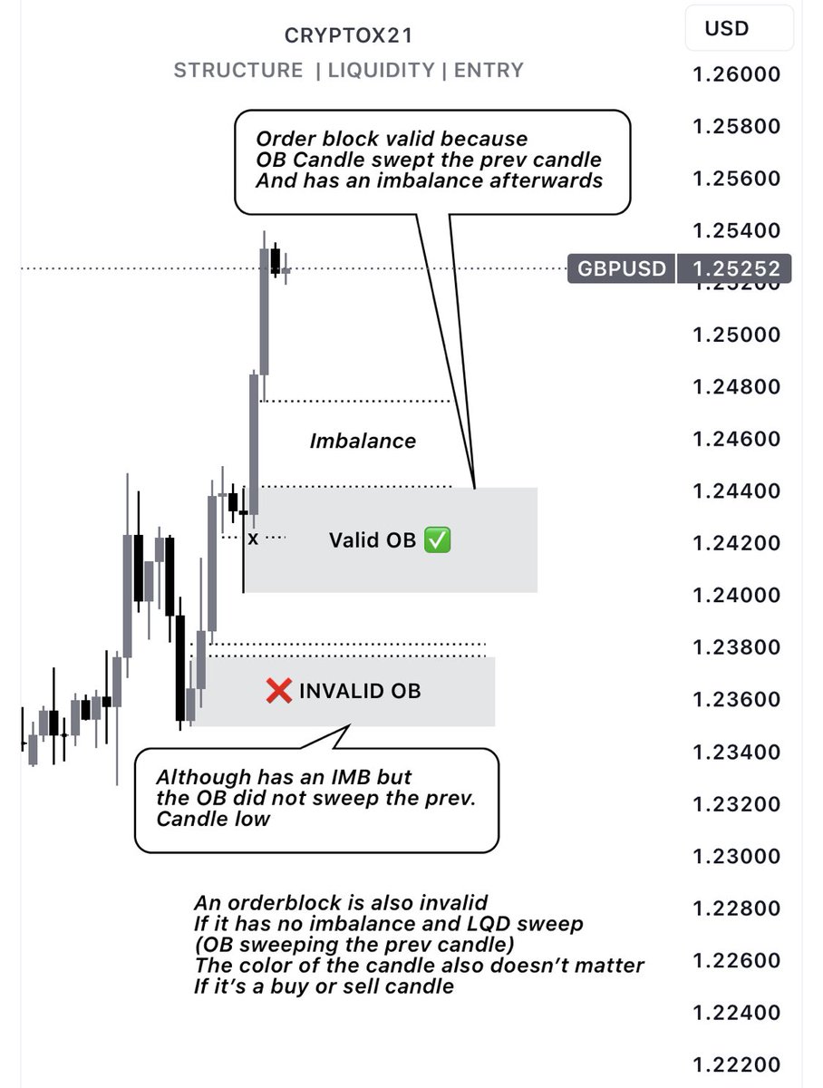 Have you been finding it difficult to understand orderblocks as to ...