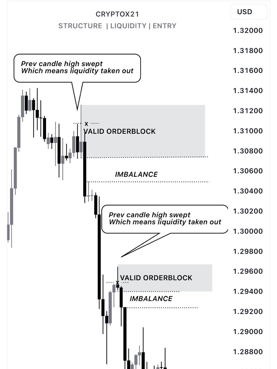 Have You Been Finding It Difficult To Understand Orderblocks As To Which Is Valid Or Not Heres