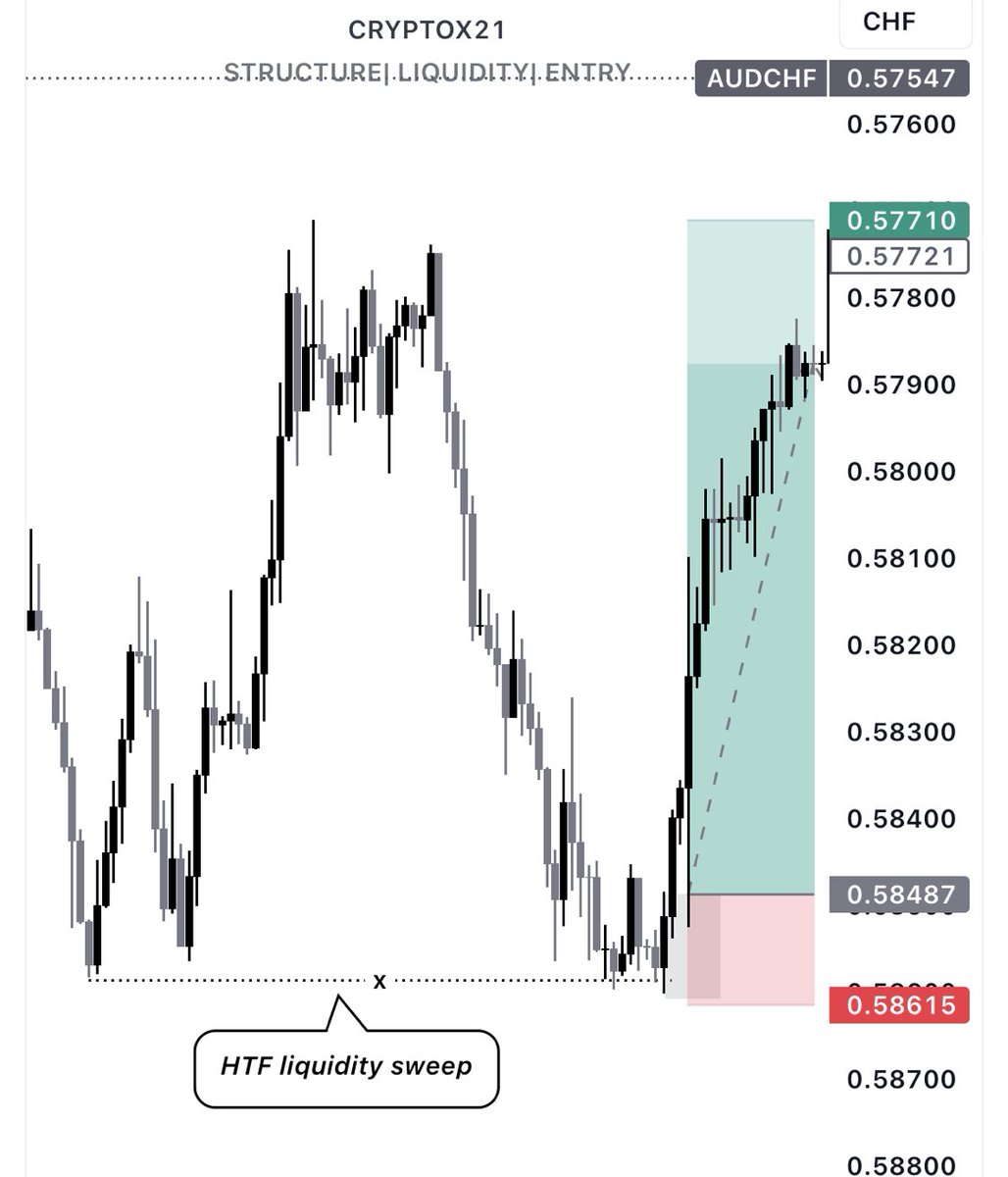 Have you been finding it difficult to understand orderblocks as to which is valid or not Here’s ...