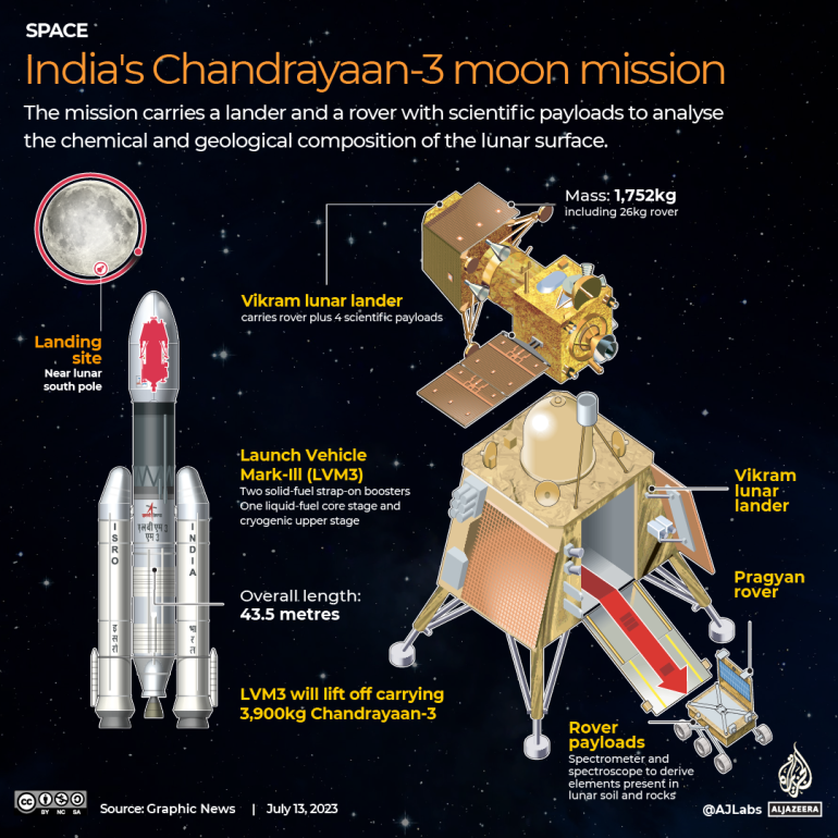 Chandrayan 3 Landing time on Moon - 6:04 PM IST, 23.08. 2023 Did you ...