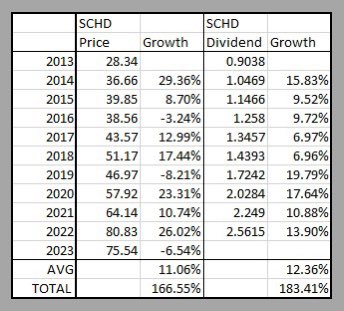 Attention $SCHD fans! I’ve projected what the $SCHD dividends will look ...