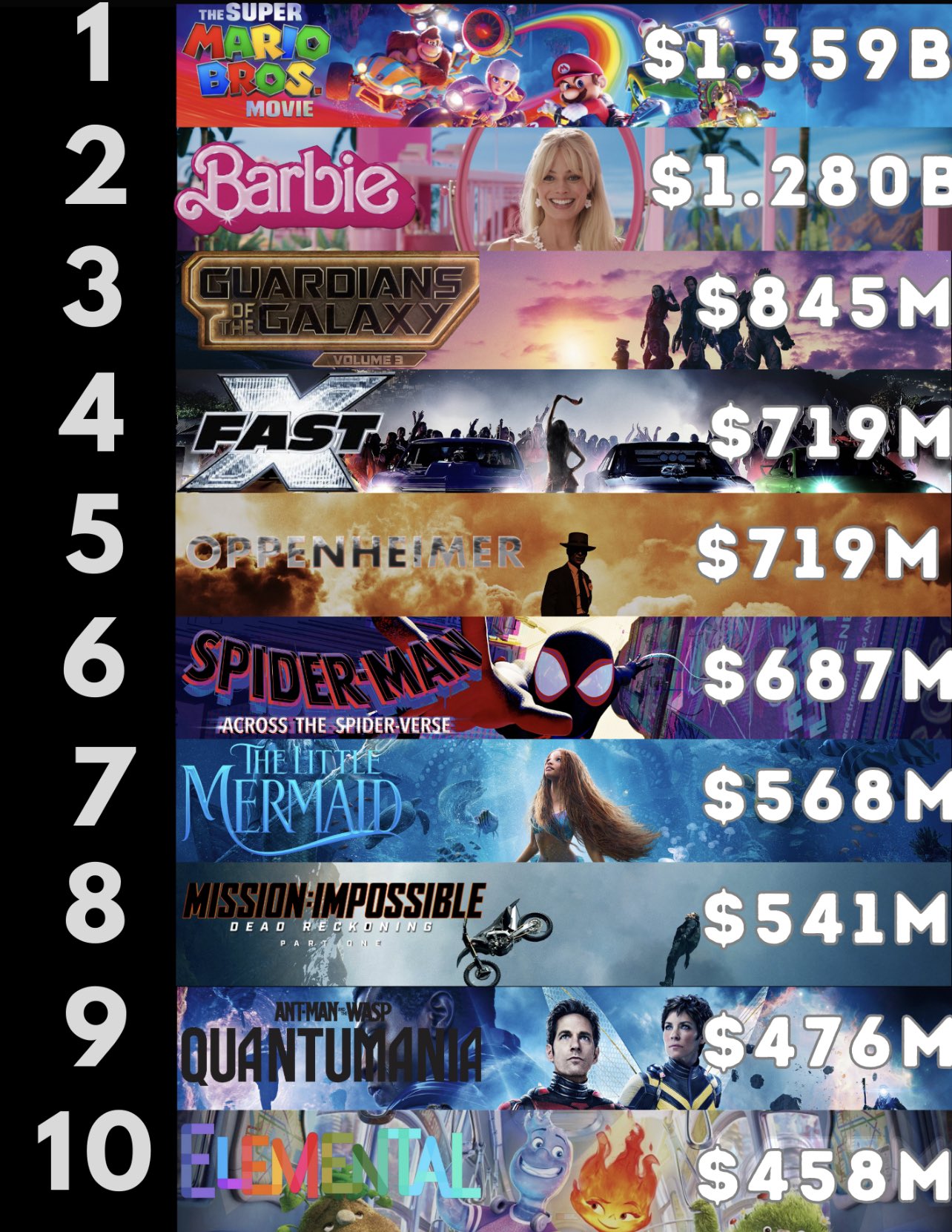 Top Grossing Movies By Year