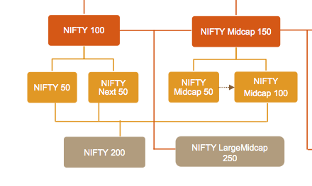 How all major Nifty indices are linked to each other? - Thread from ...