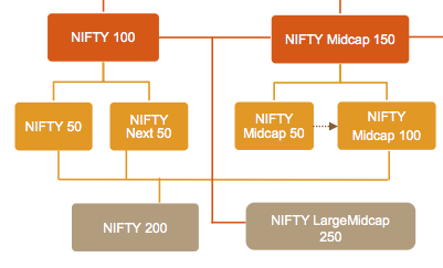 How all major Nifty indices are linked to each other? https://t.co ...