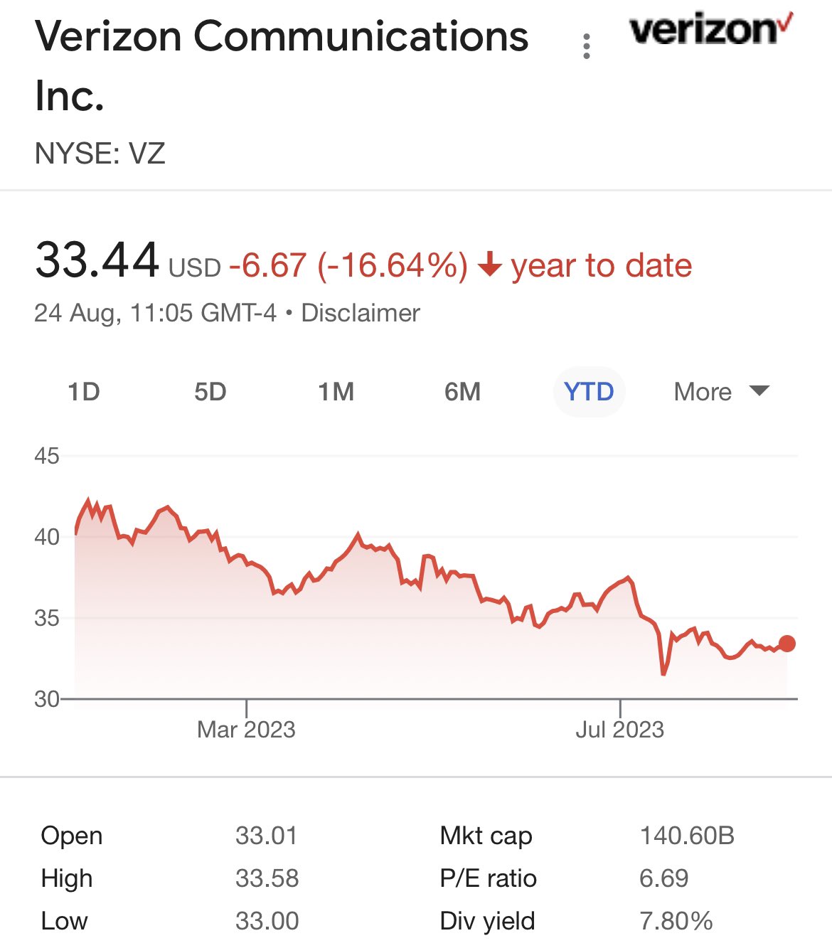 Verizon Stock Quotes VZ: Verizon Communications Inc Stock Price Quote
