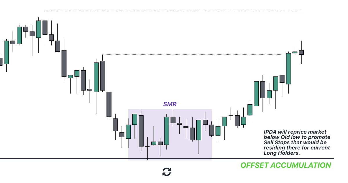 Breaking Down The Market Maker Model #ICT This is the model that ...