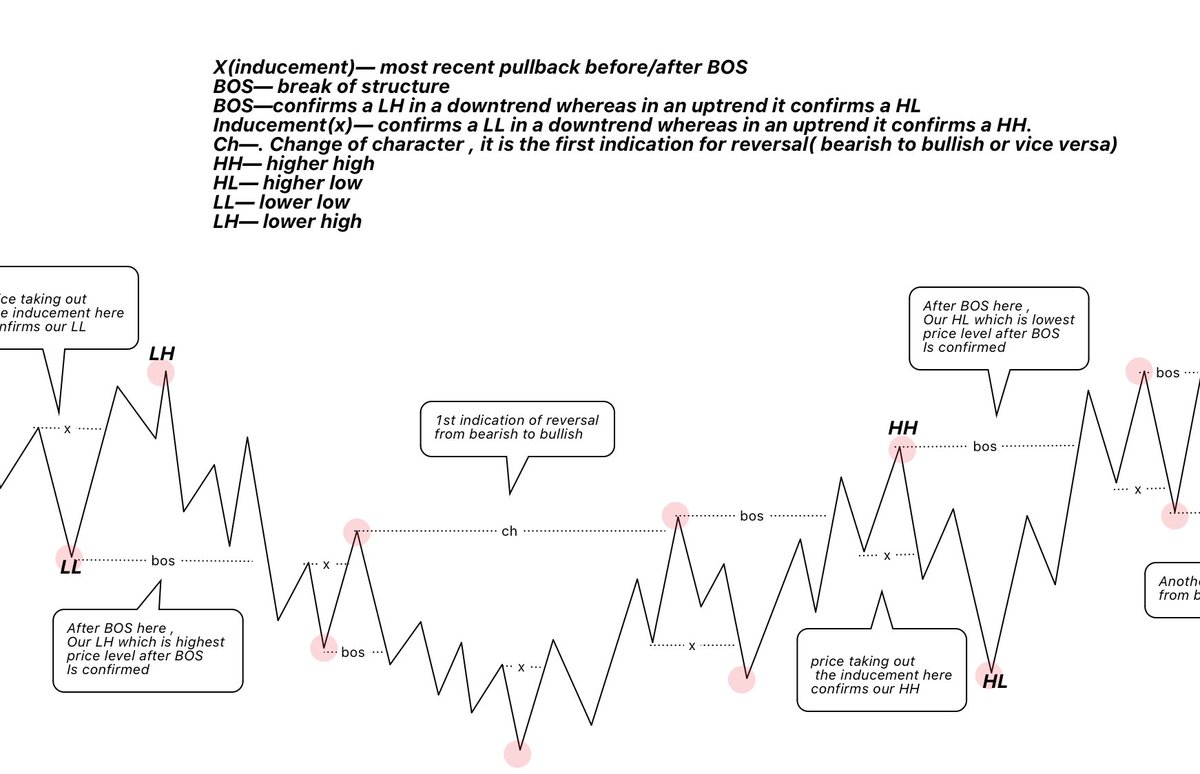 Secret sauce on SMC Valid structure mapping No one would tell you 🔥 If ...