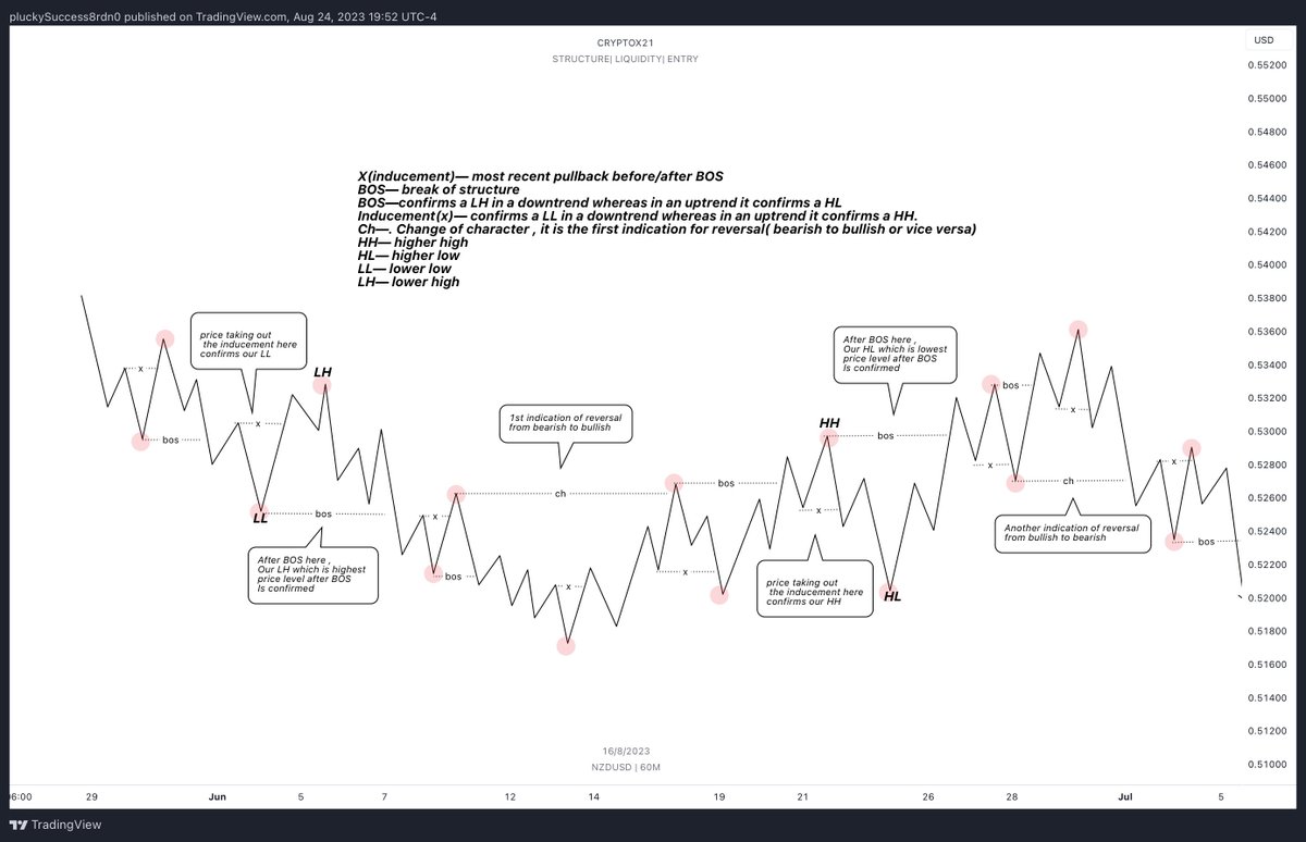 Secret sauce on SMC Valid structure mapping No one would tell you 🔥 If ...