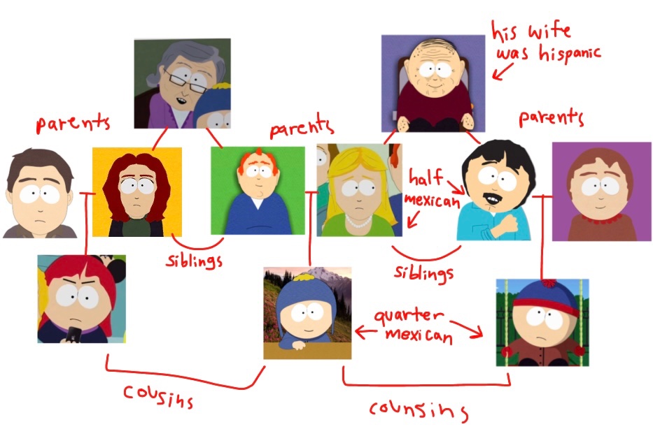 South Park Family Tree
