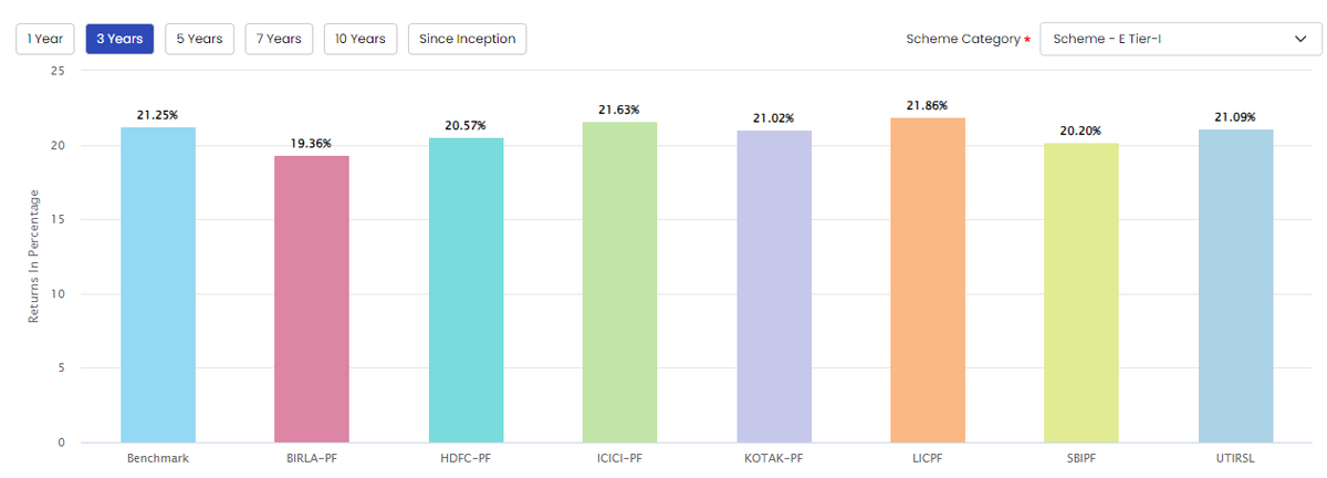 What is the difference between the two NPS Tier-1 Investment Choices ...