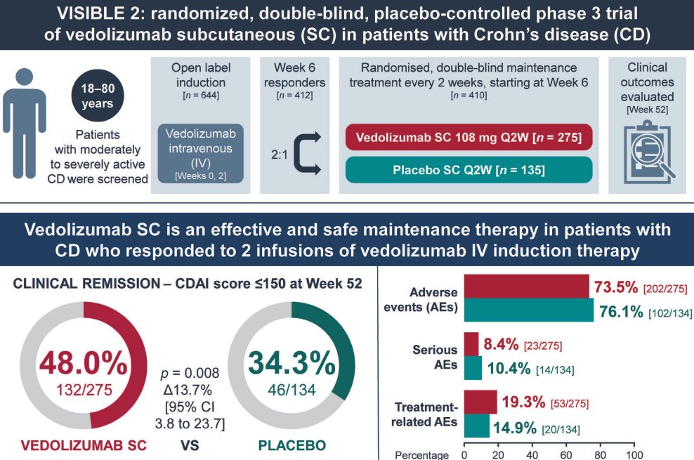Subcutaneous infliximab and vedolizumab in IBD. - old trusted therapies ...