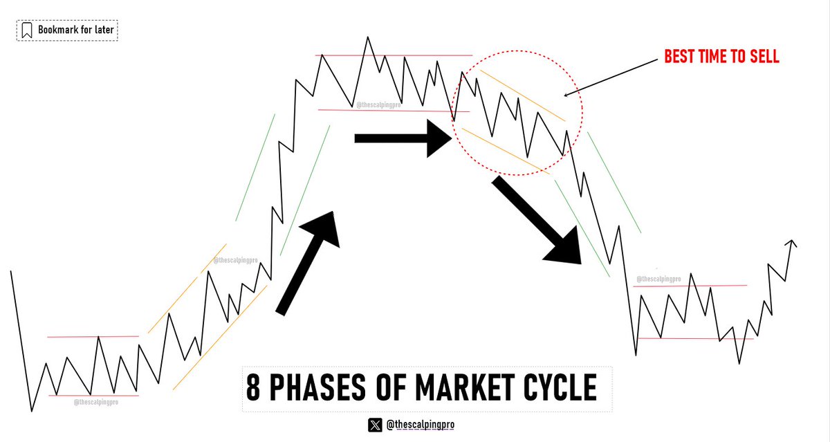 📈 8 Phases of Market Cycle 🚨 You Must have heard about the 4 Phases of ...