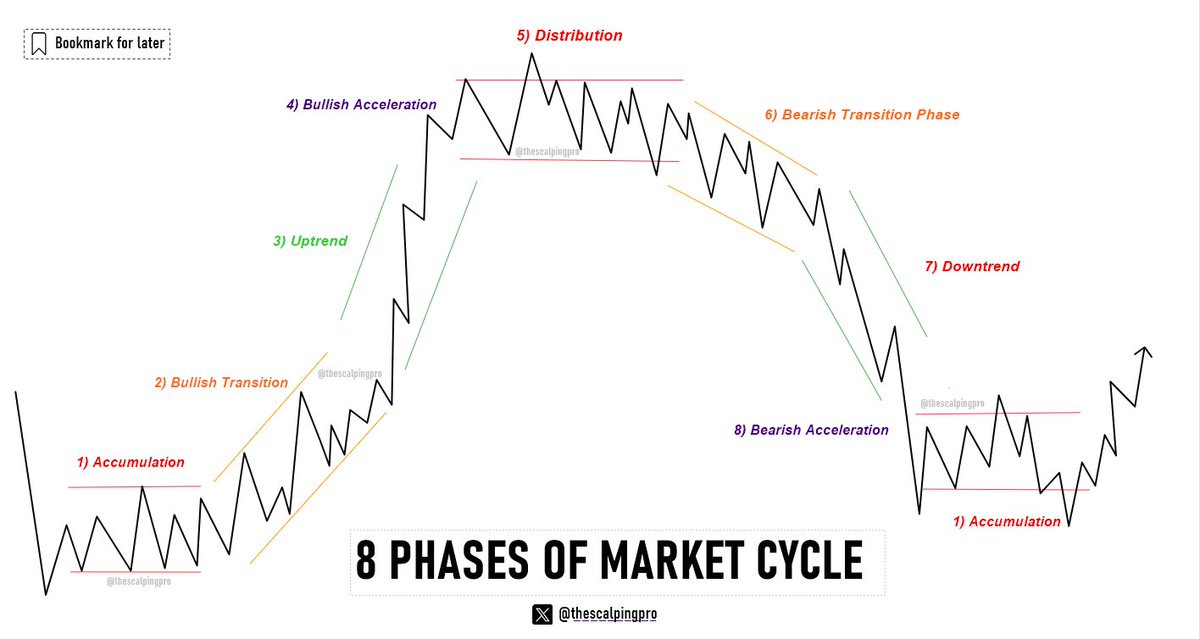 📈 8 Phases of Market Cycle 🚨 You Must have heard about the 4 Phases of ...