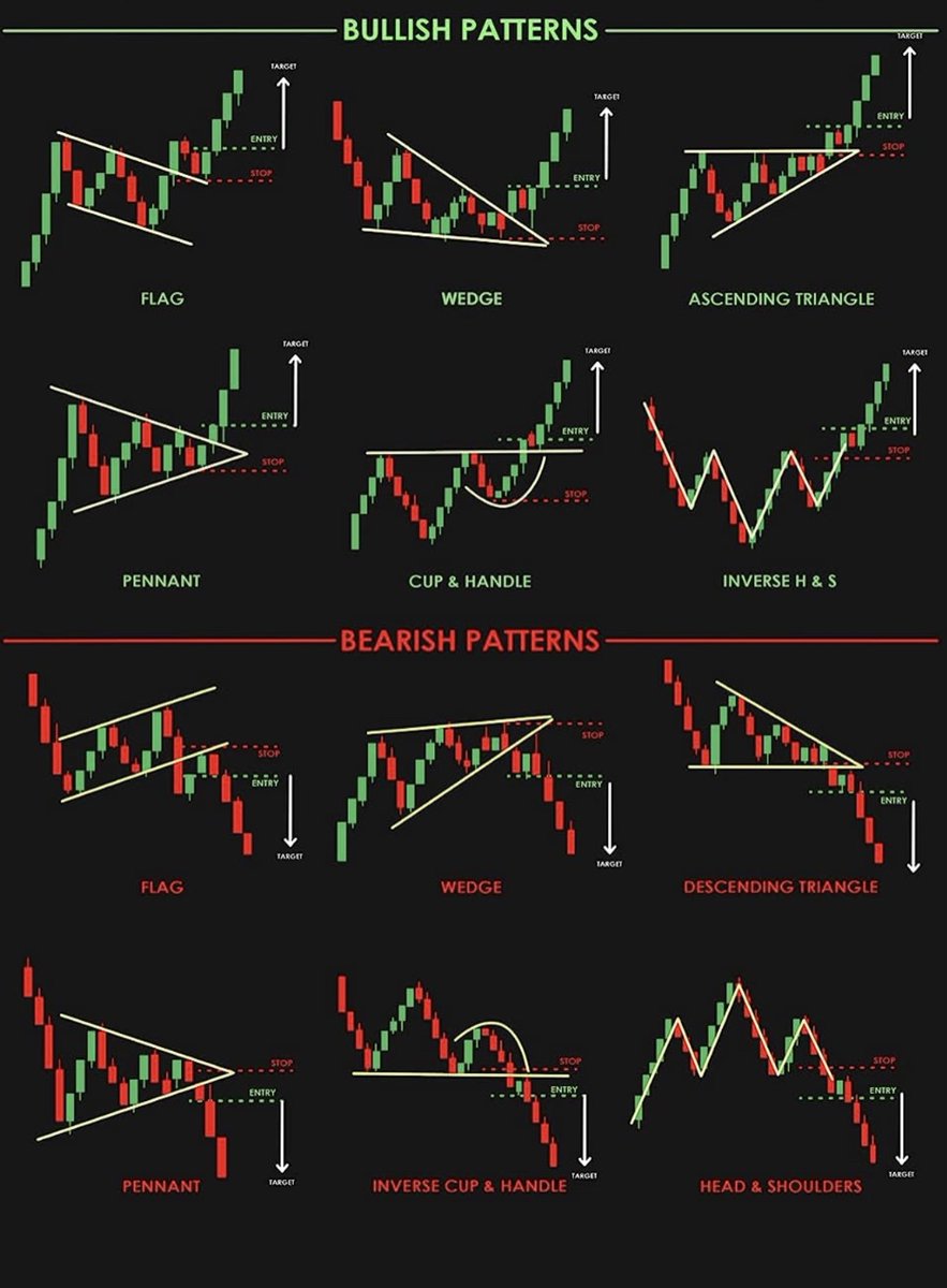 🚨 CHART PATTERN MEGA THREAD 🧵 Let's break down some of these common ...