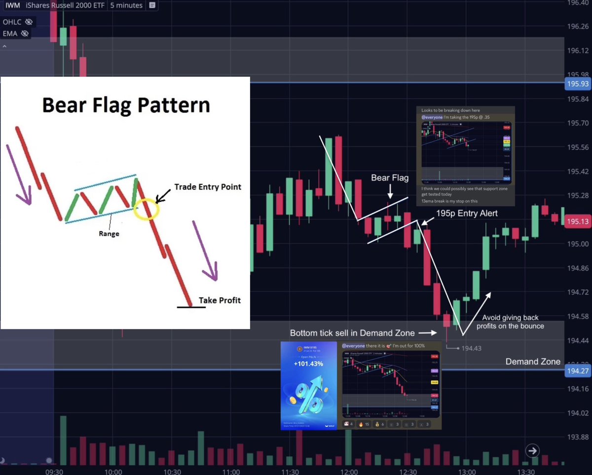 🚨 CHART PATTERN MEGA THREAD 🧵 Let's break down some of these common ...