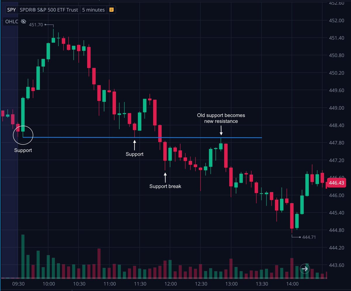 🚨 CHART PATTERN MEGA THREAD 🧵 Let's break down some of these common ...